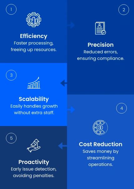 Ai And Machine Learning Trade Compliance Checks Icustoms