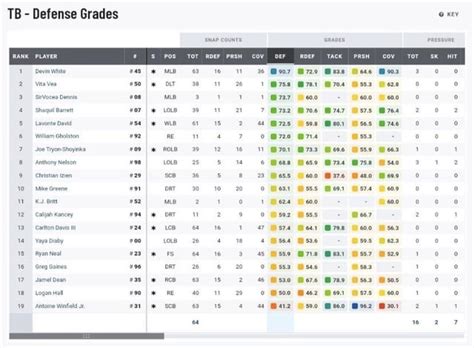Pff Defensive Player Grades From Week 1 Rbuccaneers