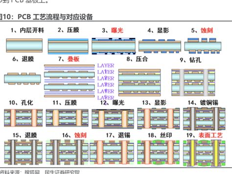 Pcb工艺流程与对应设备 行业研究数据 小牛行研