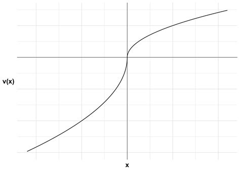 19 Prospect Theory Examples Notes On Behavioural Economics