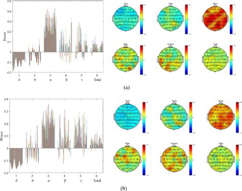 The Distribution Of Normalized Psd Features And Brain Topographic Maps
