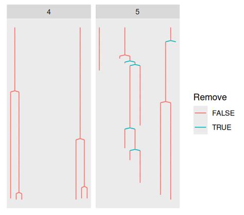 Plotting Lineages With Ggplot Tidyverse Posit Community