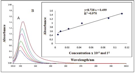 A Spectra Of Polydadmac Dye Ion Pair Dissolved In Dmf And B