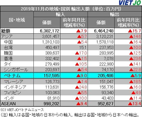 11月の対日貿易収支は478億9100万円の黒字、前年同月比6％増 ベトナム株情報