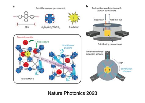 Efficient Radioactive Gas Detection By Scintillating Porous Metalorganic Frameworks Porous