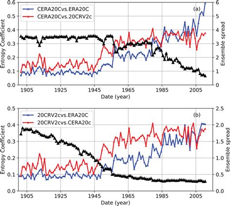 time series of the entropy coefficient metric between different sets of