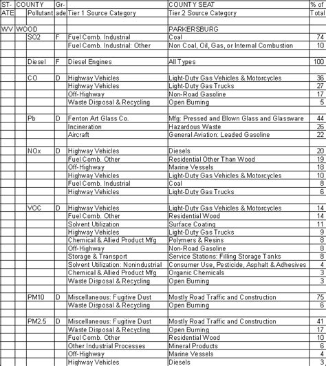 Wood County West Virginia Air Pollution Sources A