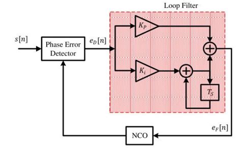 4 1 Phased Locked Loop