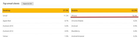 3 Easy And Effective Ways To Boost Your Mailchimp Open Rate