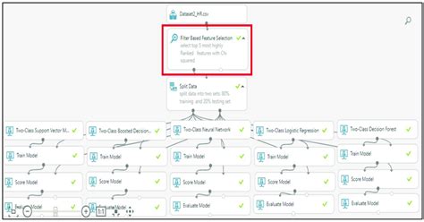 workflow model of filter based feature selection and classification