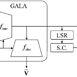 Conceptual View Of The Clustering Module LSR Stands For Least Square