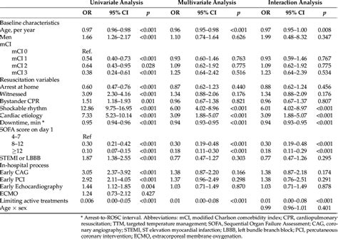 univariate and multivariate logistic regression analyses for