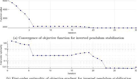 Table 1 From Simultaneous Optimal System And Controller Design For