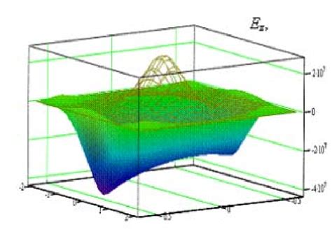 Longitudinal Accelerating Gradient At The Cross Section Of The Planar Download Scientific