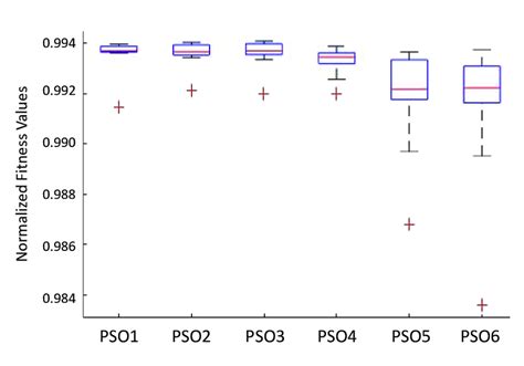 Boxplot Of The Six Pso Strategies Download Scientific Diagram