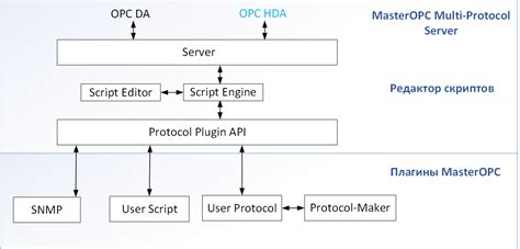 Multi Protocol Masteropc Opc