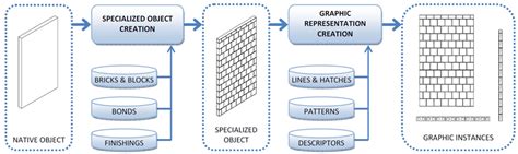 9 Suggested Framework For The Generation Of Masonry Wall Assemblies Download Scientific