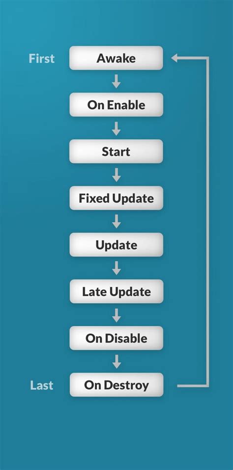Start Vs Awake In Unity