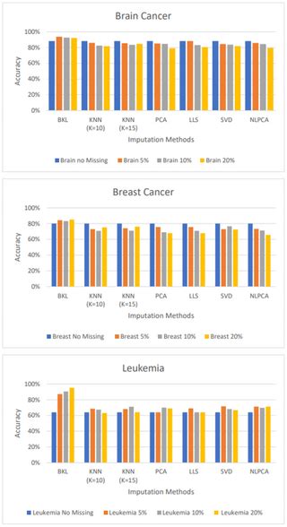 Missing Value Imputation On Gene Expression Data Using Bee Based Algorithm To Improve