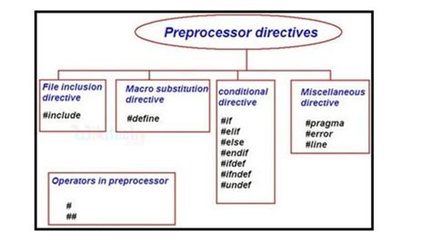 Unit 5 Lecture 1 Pre Processor Directives In Cpptx