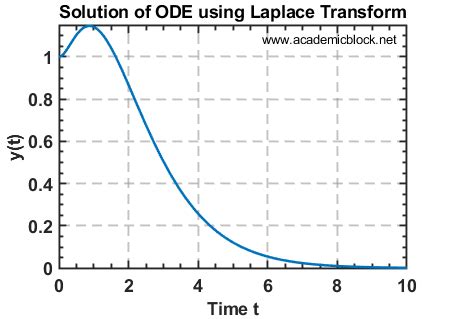 Ordinary Differential Equations Using Matlab Academic Block Stay Coded