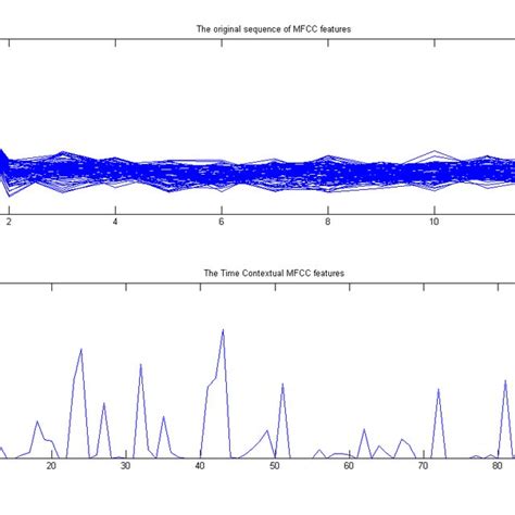 the sequence of mfcc features extracted from a speech utterance and its