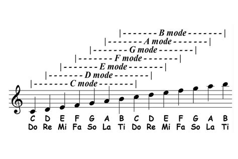 C Major Scale Piano Sheet Music Youtube