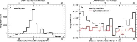 Background Subtracted Spatial Count Profiles Integrated Over