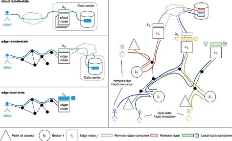 Figure 1 From Stateful Function As A Service At The Edge Semantic Scholar