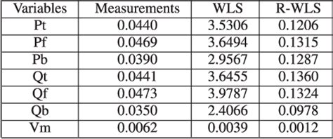 table ii from improving power system state estimation based on matrix
