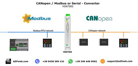 Bridges CAN BUS Gateways Modbus Canopen