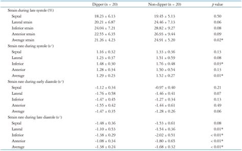 Peak Strain And Strain Rate Of The Left Atrium Download Scientific