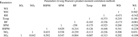 Correlation Coefficient Between Air Pollutants And Meteorology