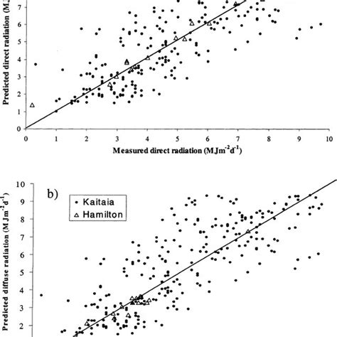 Predicted Proportions Of Direct And Diffuse Radiation In Global Download Scientific Diagram