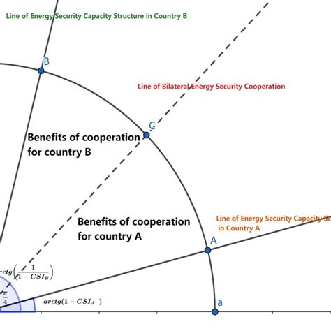 Energy Security Indicators Based On The Trilemma And The 4a