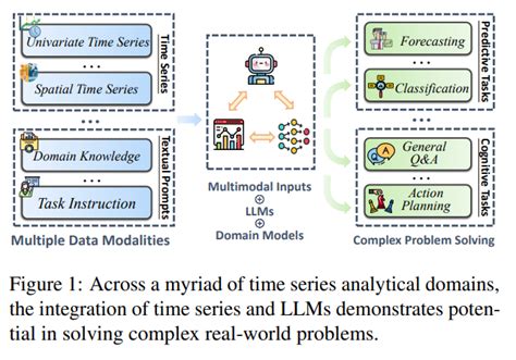 Icml 2024 时间序列（time Series）和时空数据（spatial Temporal）论文总结【抢先版】 知乎
