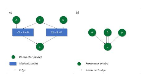 Different Representations Of A Graph With Multivariable Formulas