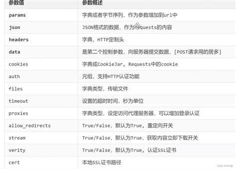 【接口测试03课 接口自动化思维梳理及requests库应用】获取打印requests Post 之后的url Csdn博客