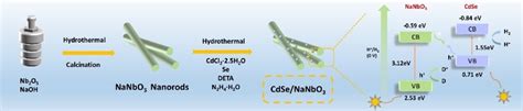 Direct Z‐scheme Heterostructure Of Nanoparticle‐cdse On Nanorod‐nanbo3 Facile Hydro‐thermal