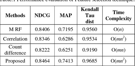 Table 4 From A Dynamic Feature Selection Method For Document Ranking