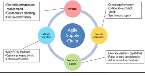 Logistics And Supply Chain Management Agile Supply Chain Management