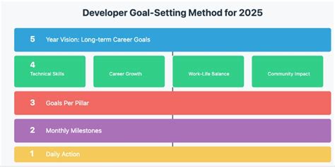 How Developers Can Set Goals In 2025 Dev Community