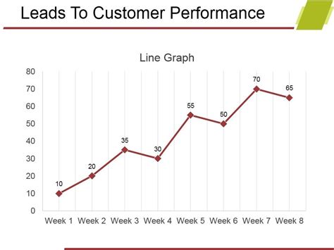 Leads To Customer Performance Ppt Powerpoint Presentation Professional