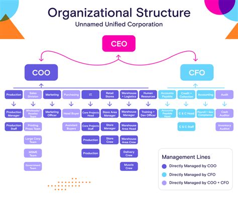 Corporate Organizational Structure Chart Image To U