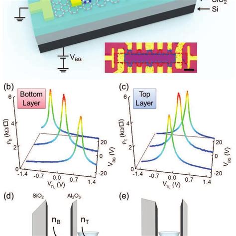 Pdf Direct Measurement Of The Fermi Energy In Graphene Using A Double