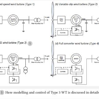 PDF Modelling And Control Of DFIG Based Variable Speed Wind Turbine