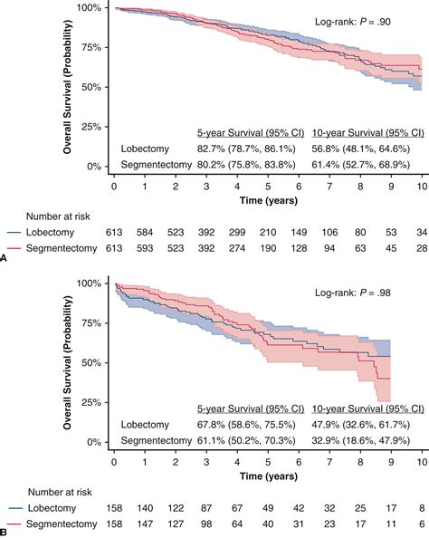Segmentectomy Versus Lobectomy In The United States Outcomes After Resection For First Primary