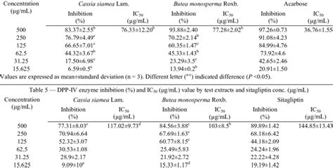 α Glucosidase Enzyme Inhibition And Ic 50 μgml Value By Test