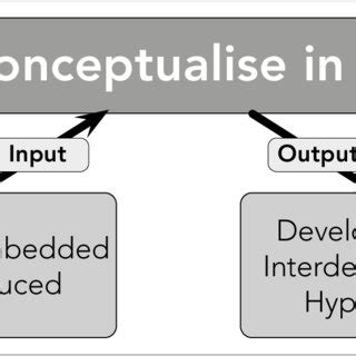 Theoretical Framework Download Scientific Diagram
