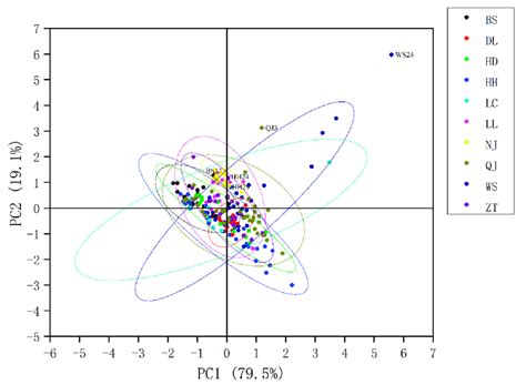 Pca Analysis Of Ft Nir Download Scientific Diagram